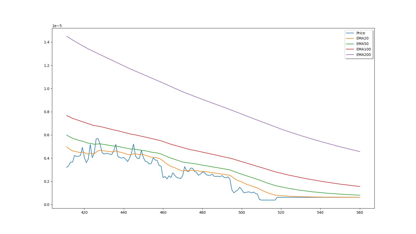 NOTAI Exponential Moving Averages