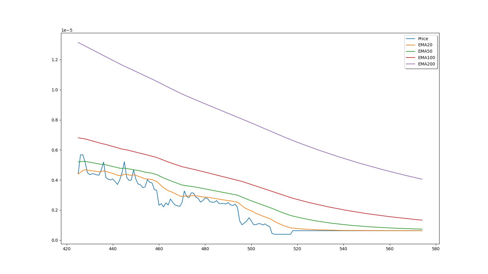 NOTAI Exponential Moving Averages