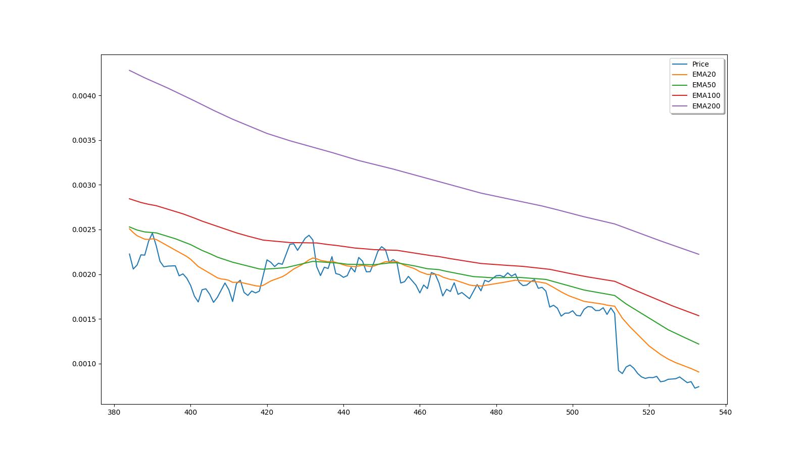 Notcoin Exponential Moving Averages