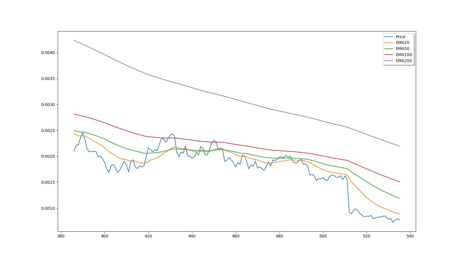Notcoin Exponential Moving Averages