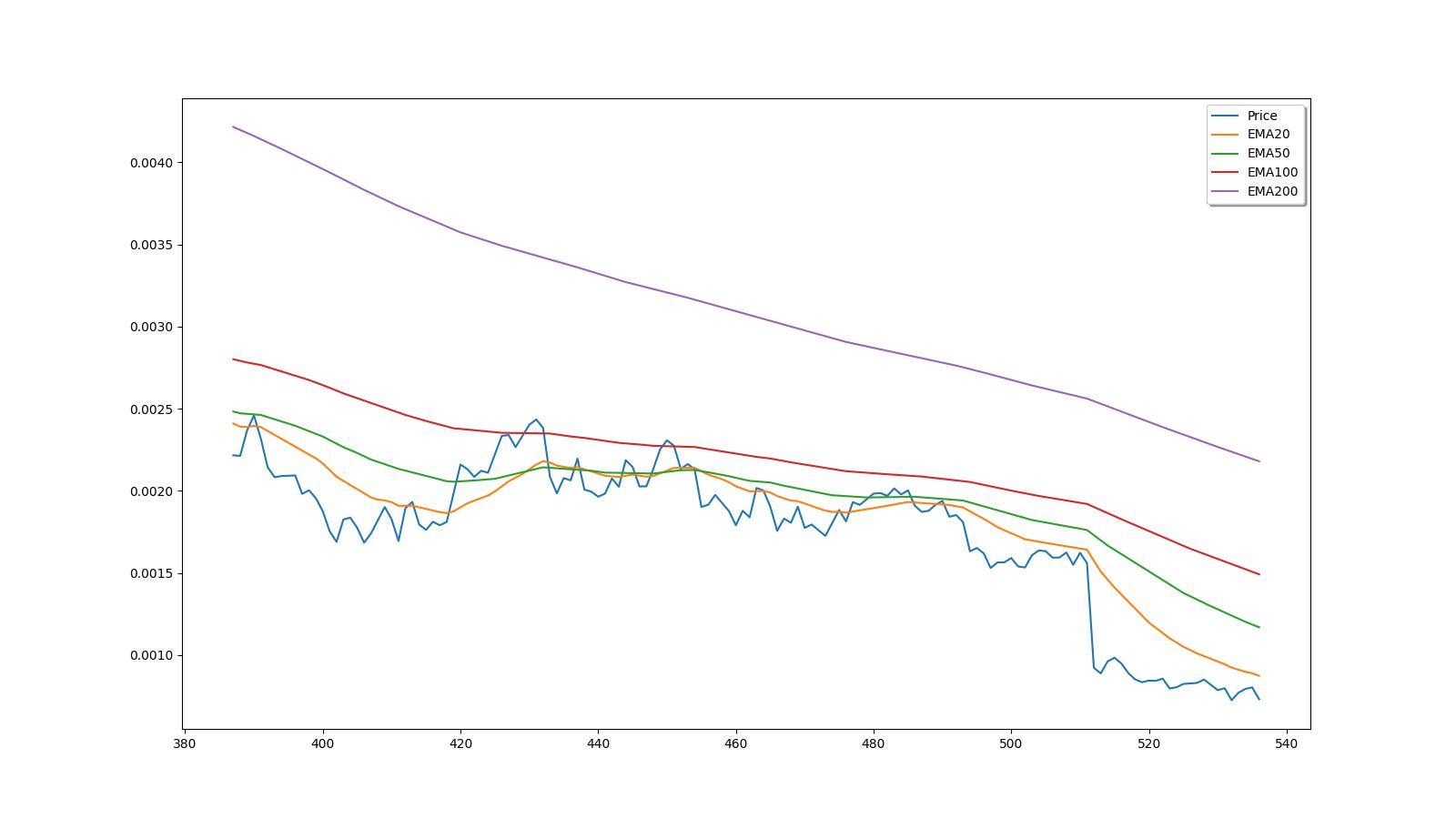 Notcoin Exponential Moving Averages