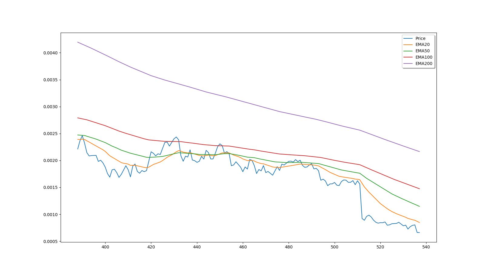 Notcoin Exponential Moving Averages