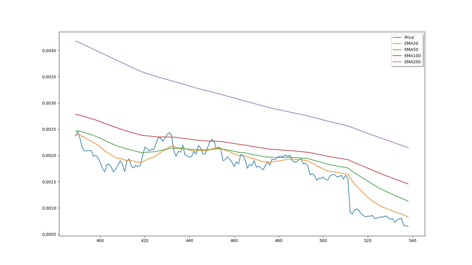 Notcoin Exponential Moving Averages