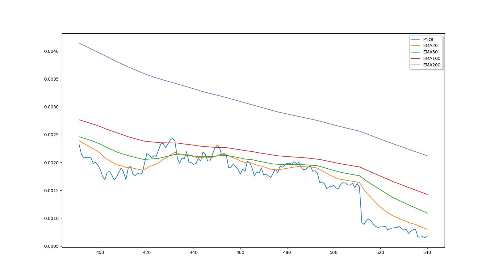 Notcoin Exponential Moving Averages