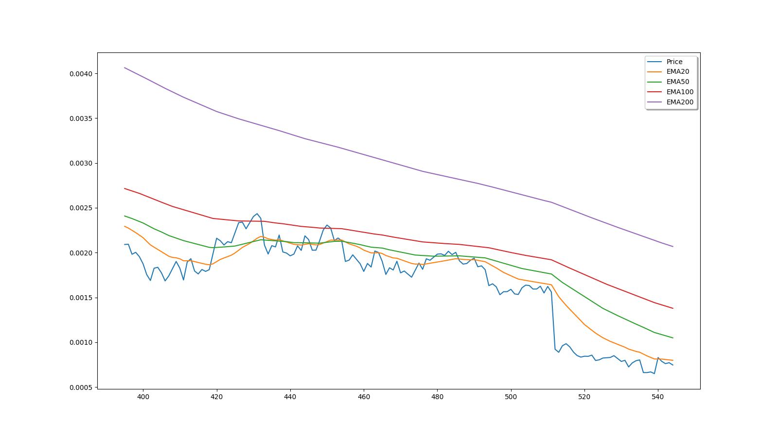 Notcoin Exponential Moving Averages
