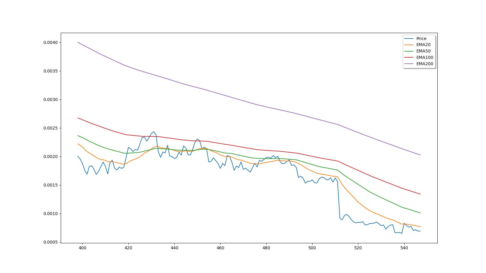 Notcoin Exponential Moving Averages