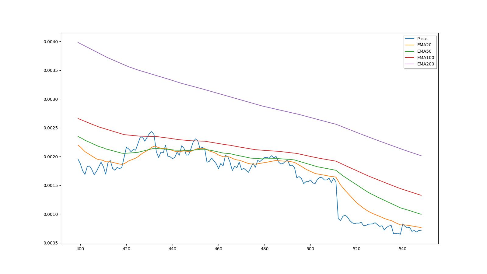 Notcoin Exponential Moving Averages