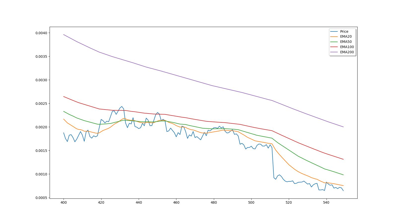 Notcoin Exponential Moving Averages