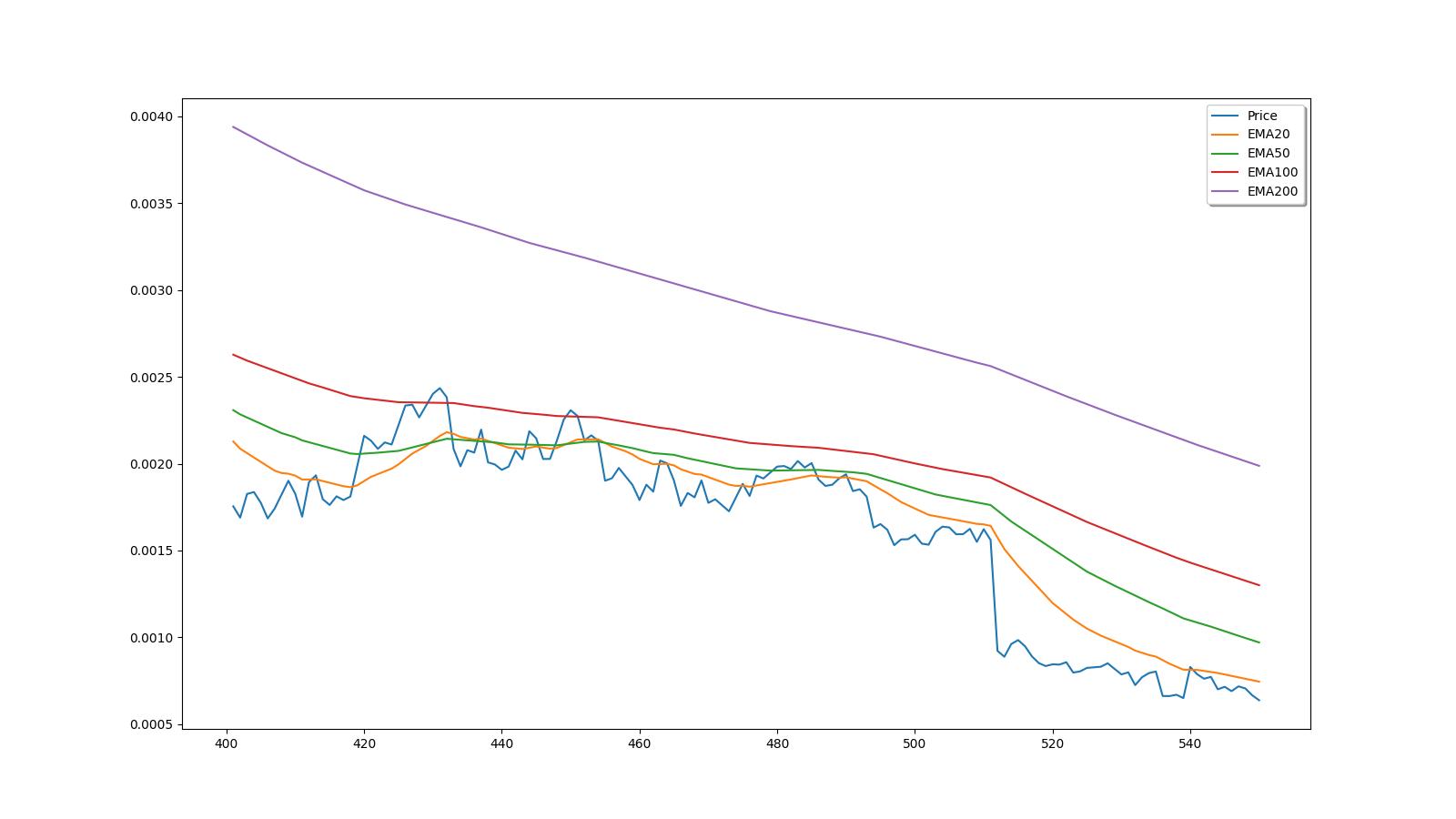Notcoin Exponential Moving Averages