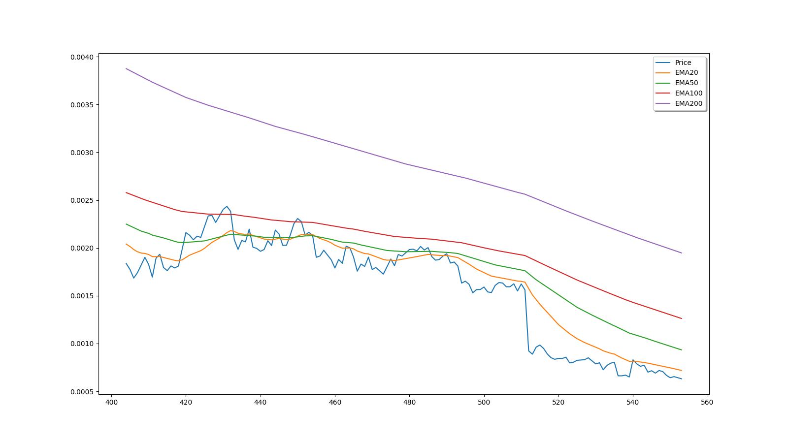 Notcoin Exponential Moving Averages