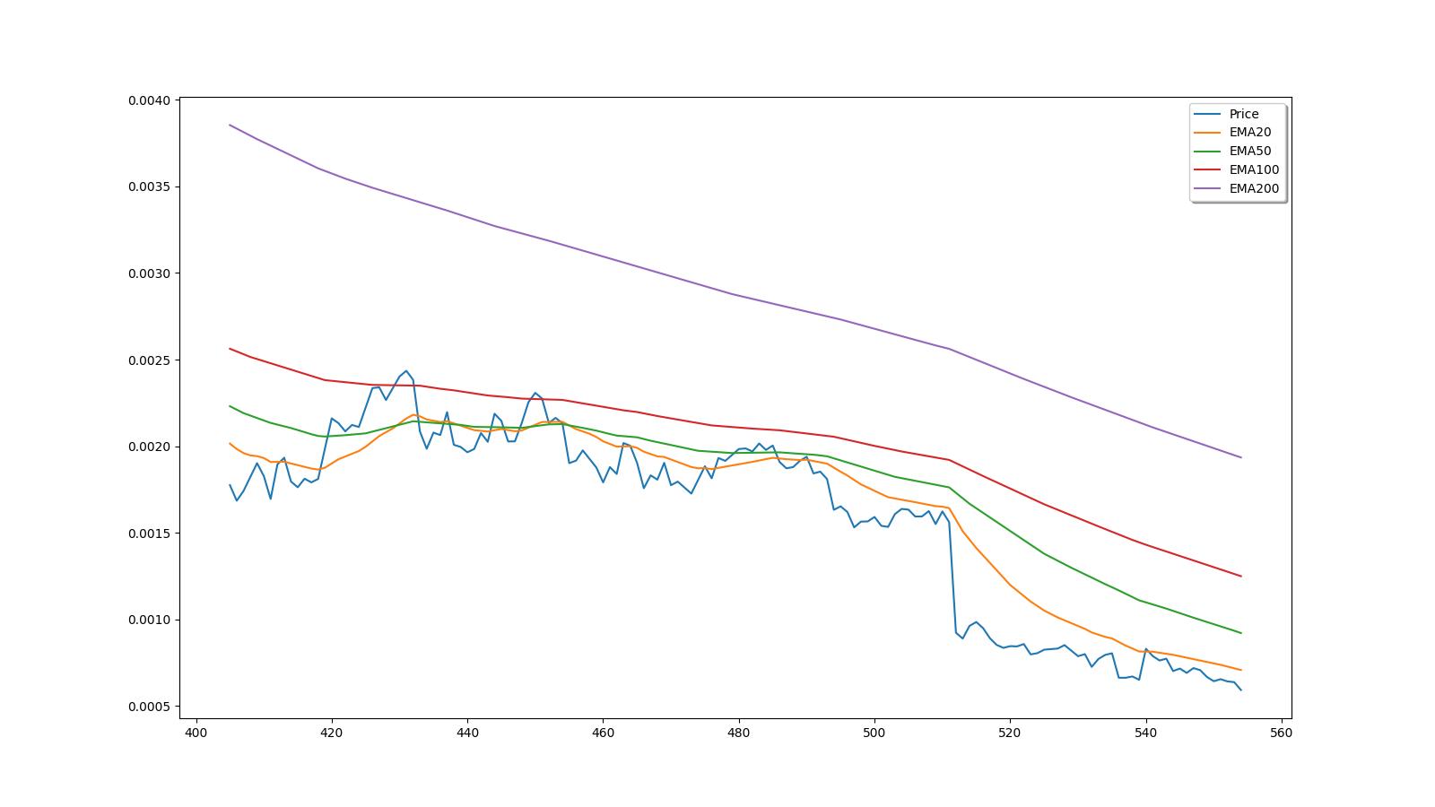 Notcoin Exponential Moving Averages
