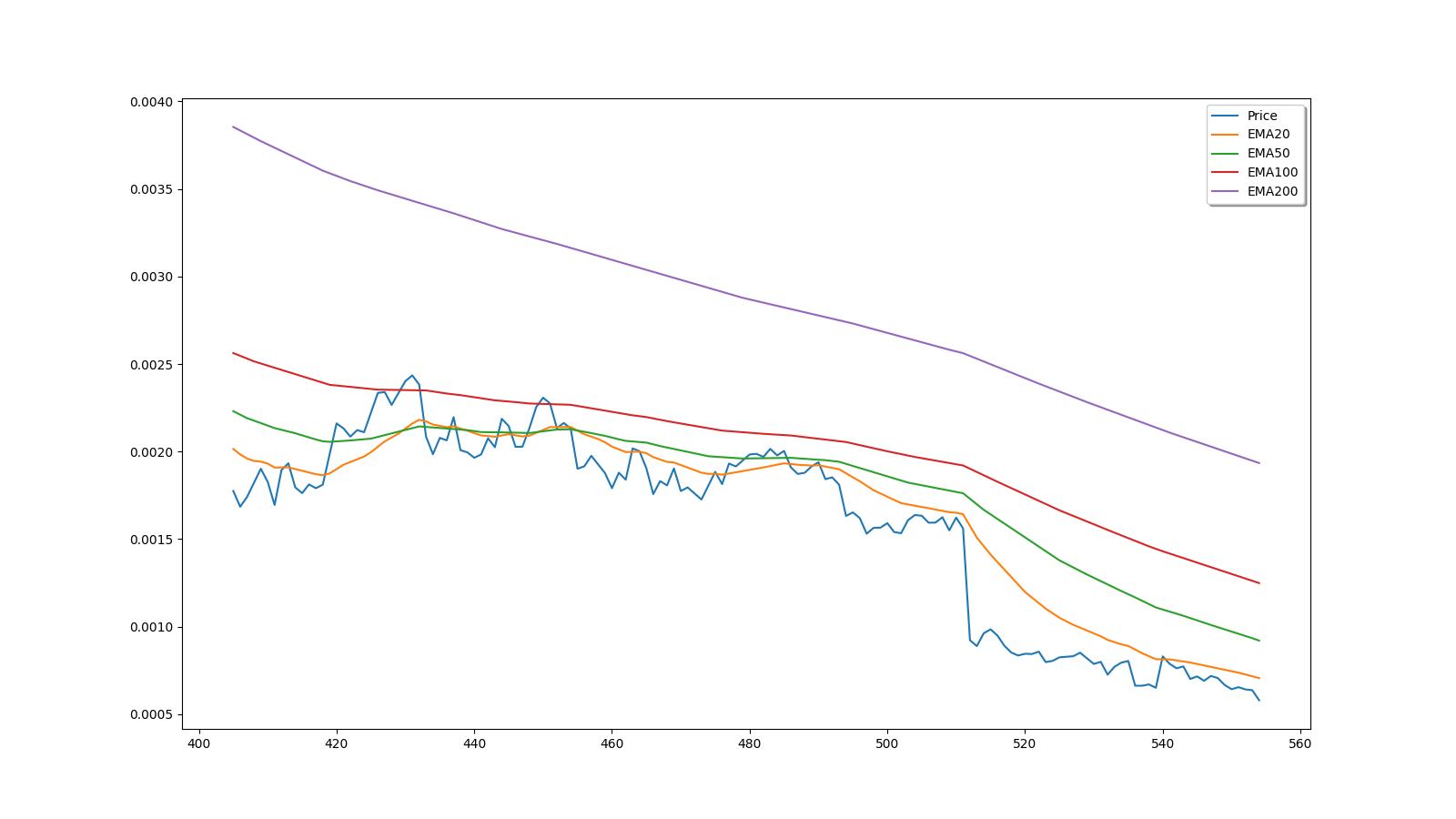 Notcoin Exponential Moving Averages