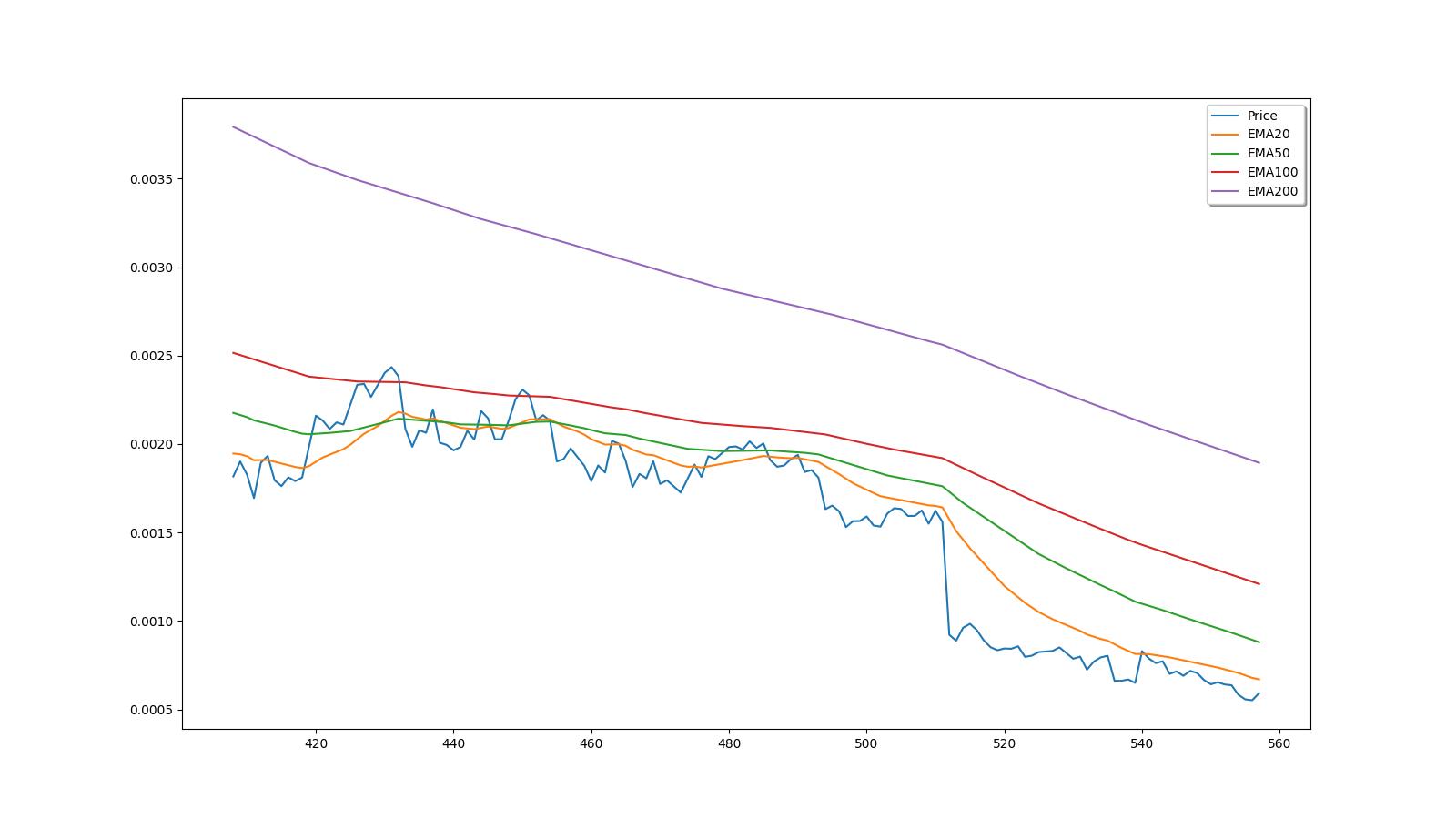 Notcoin Exponential Moving Averages