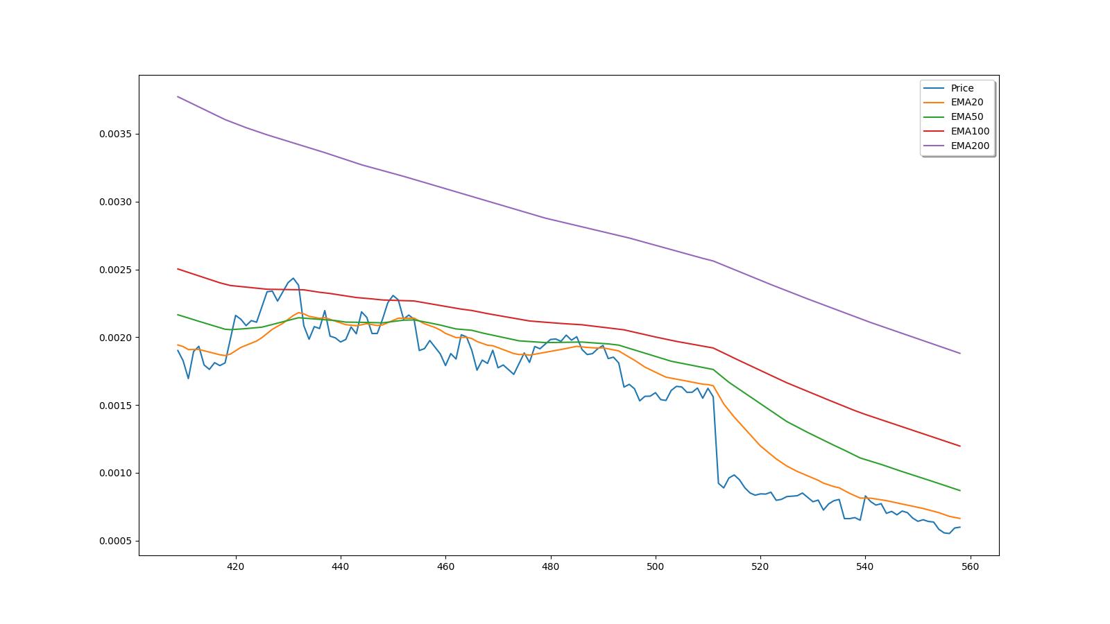 Notcoin Exponential Moving Averages