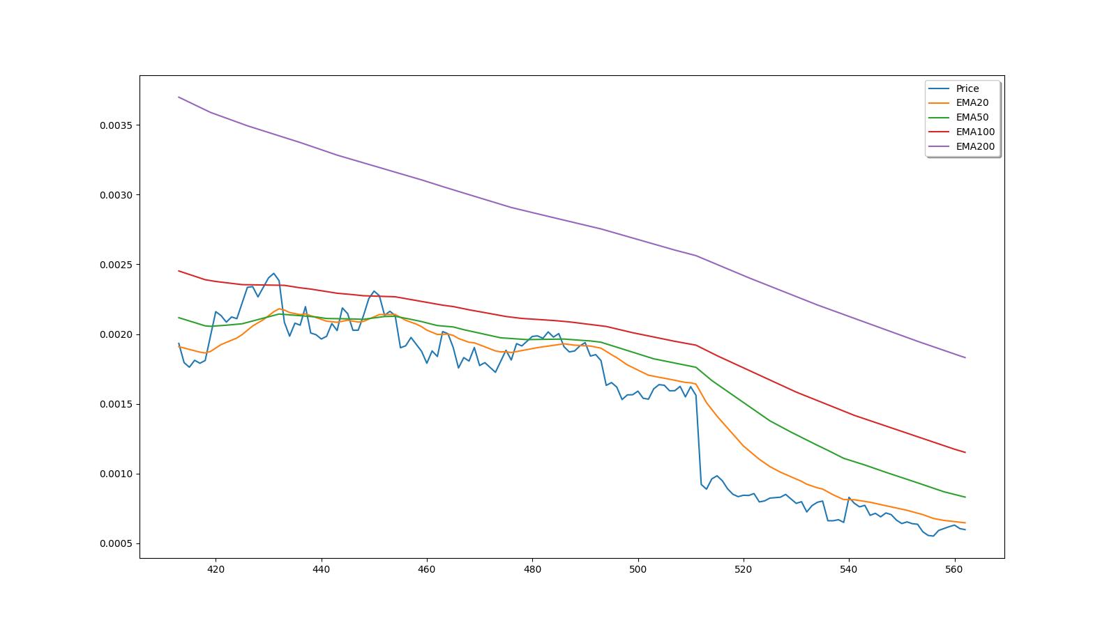 Notcoin Exponential Moving Averages