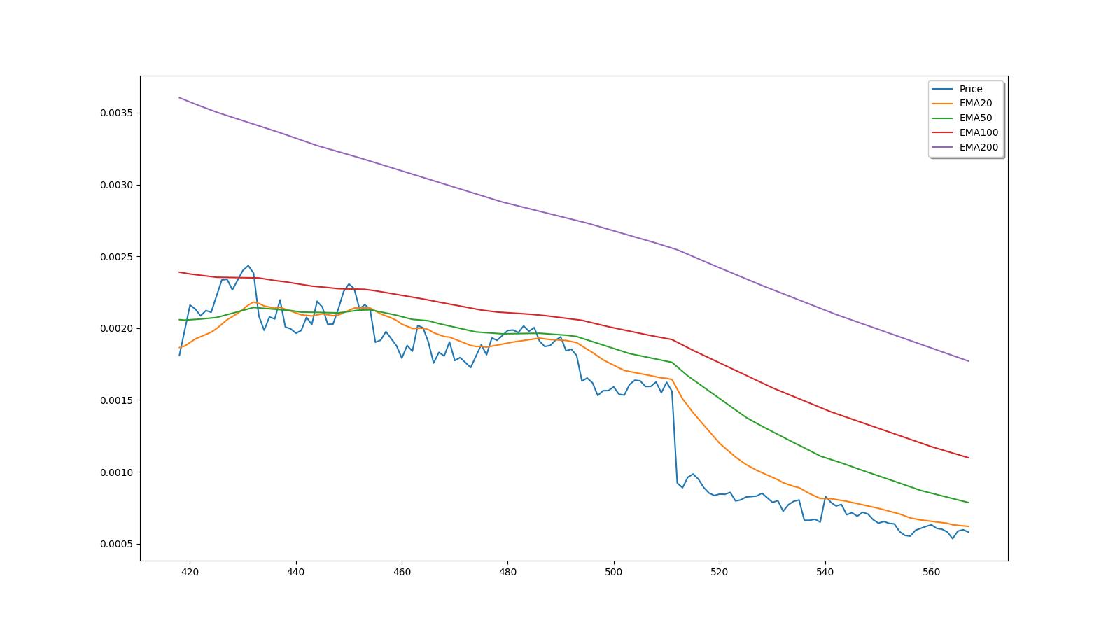 Notcoin Exponential Moving Averages