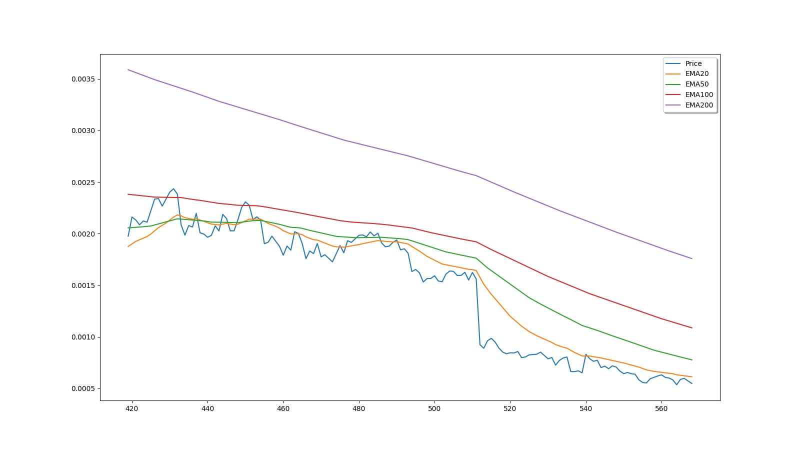 Notcoin Exponential Moving Averages