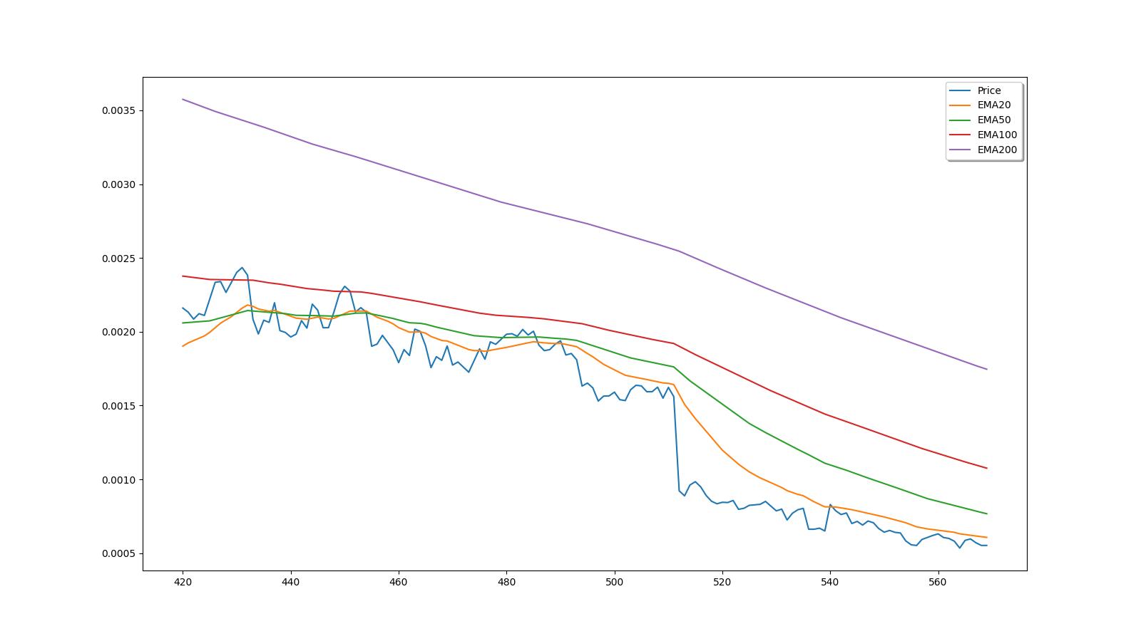Notcoin Exponential Moving Averages