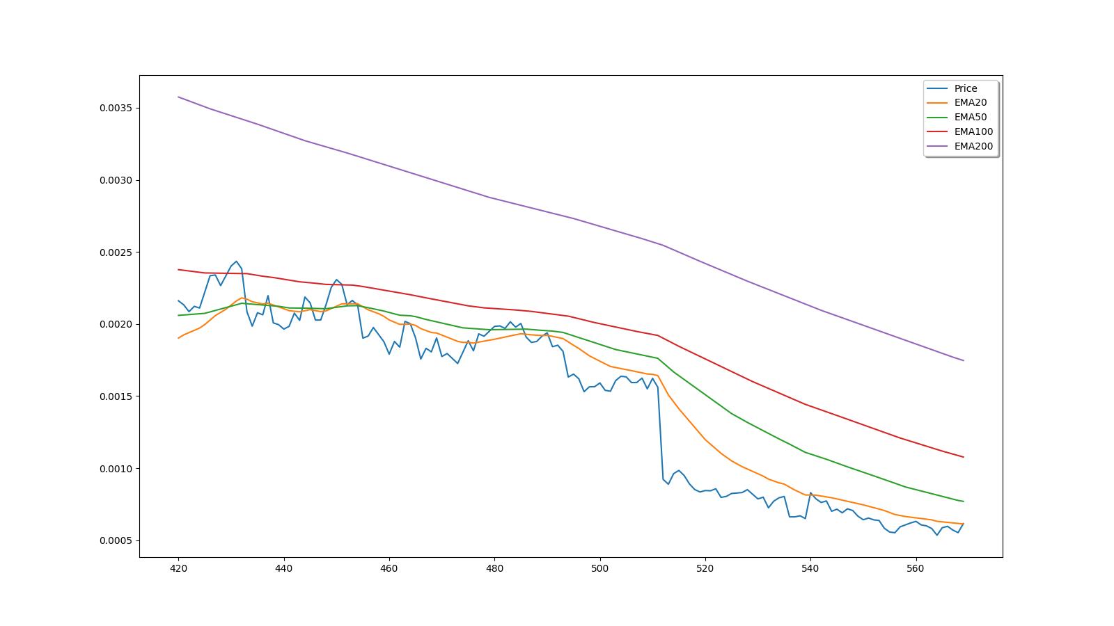 Notcoin Exponential Moving Averages