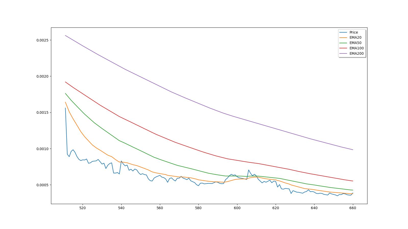 Notcoin Exponential Moving Averages
