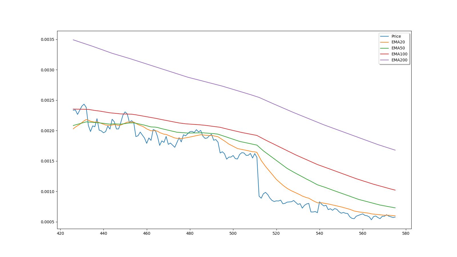 Notcoin Exponential Moving Averages