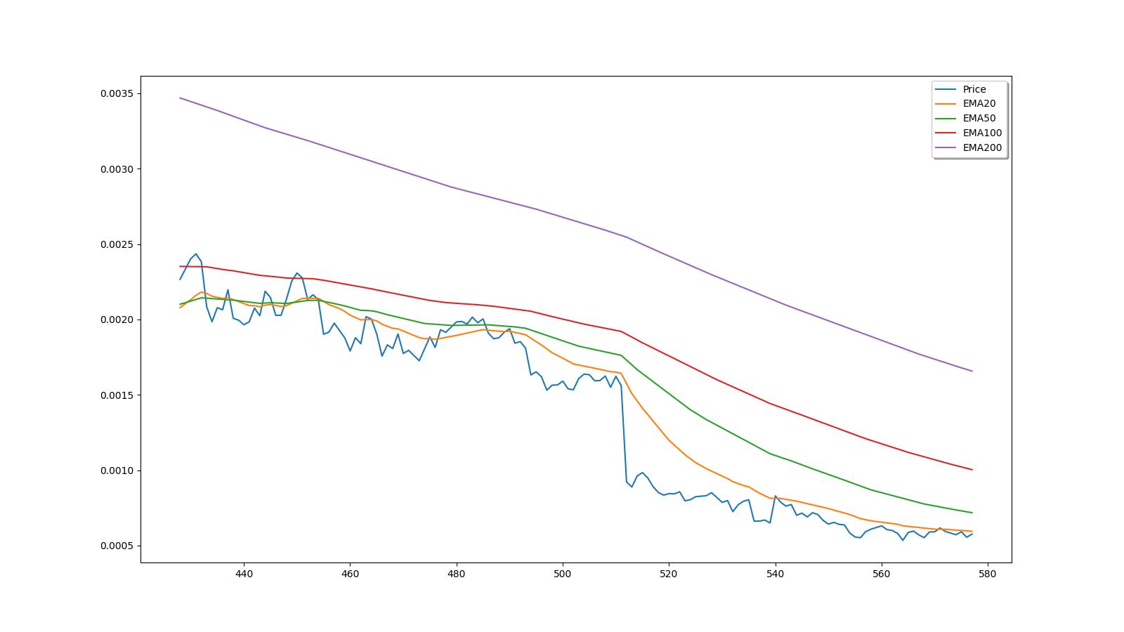 Notcoin Exponential Moving Averages