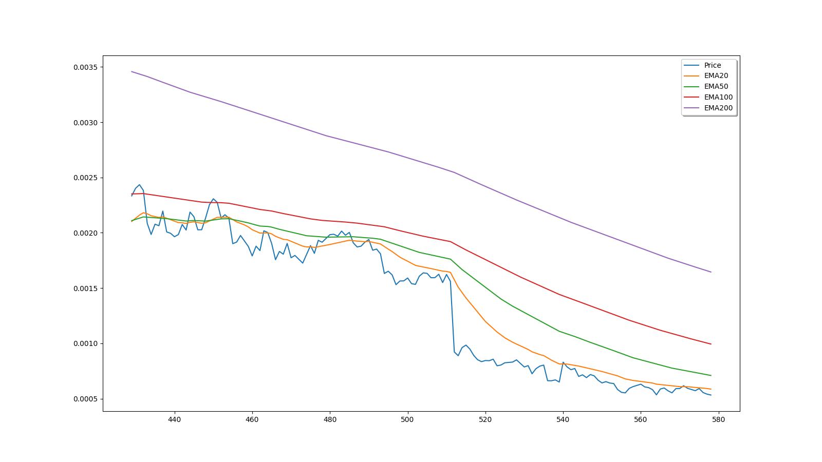 Notcoin Exponential Moving Averages