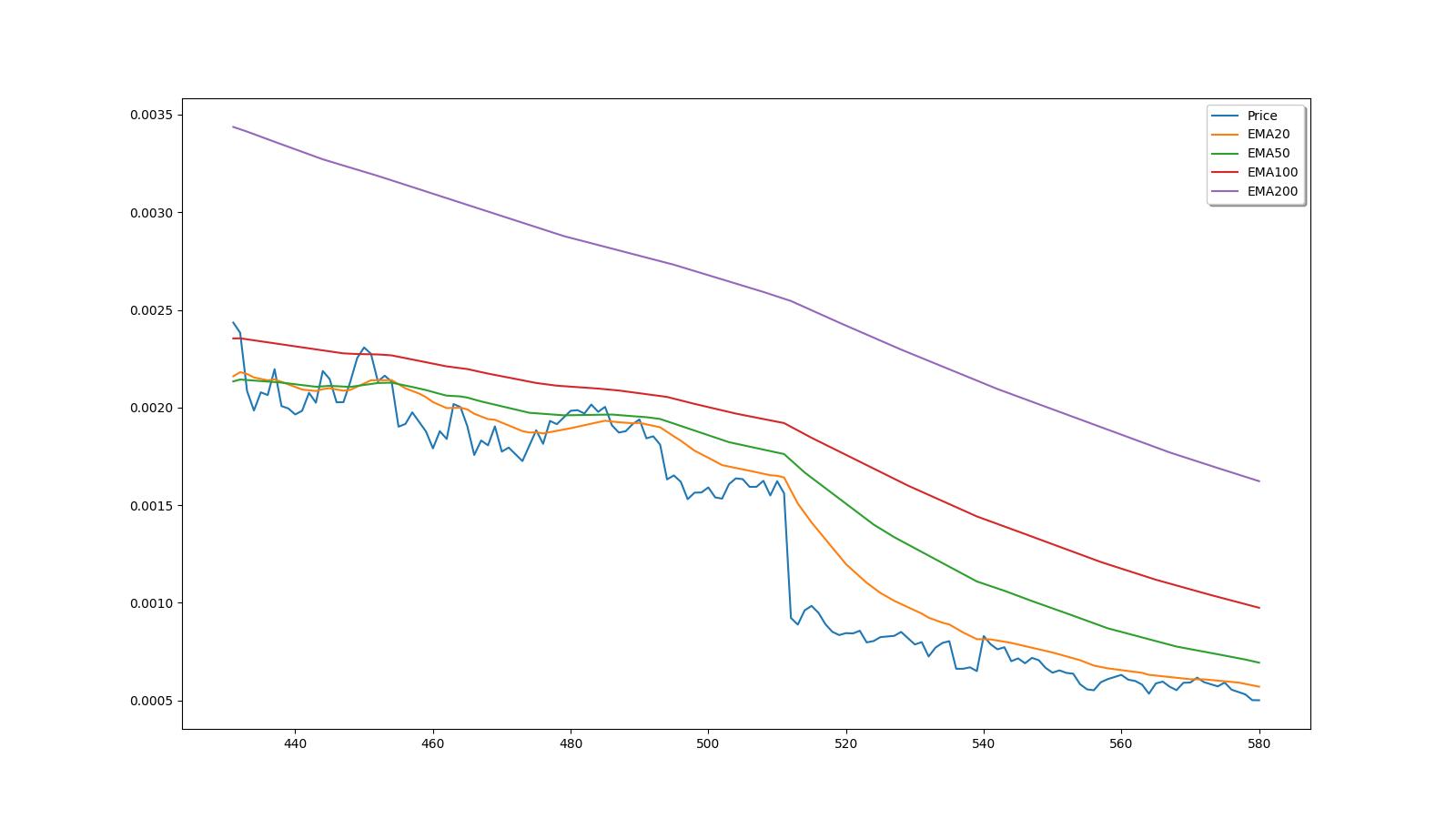 Notcoin Exponential Moving Averages