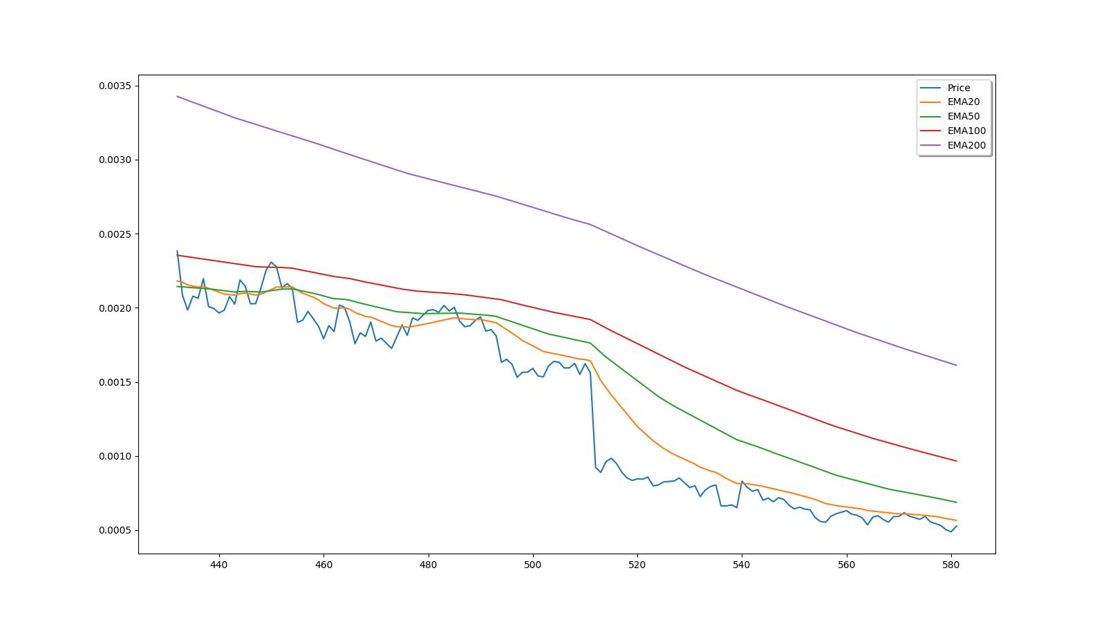Notcoin Exponential Moving Averages