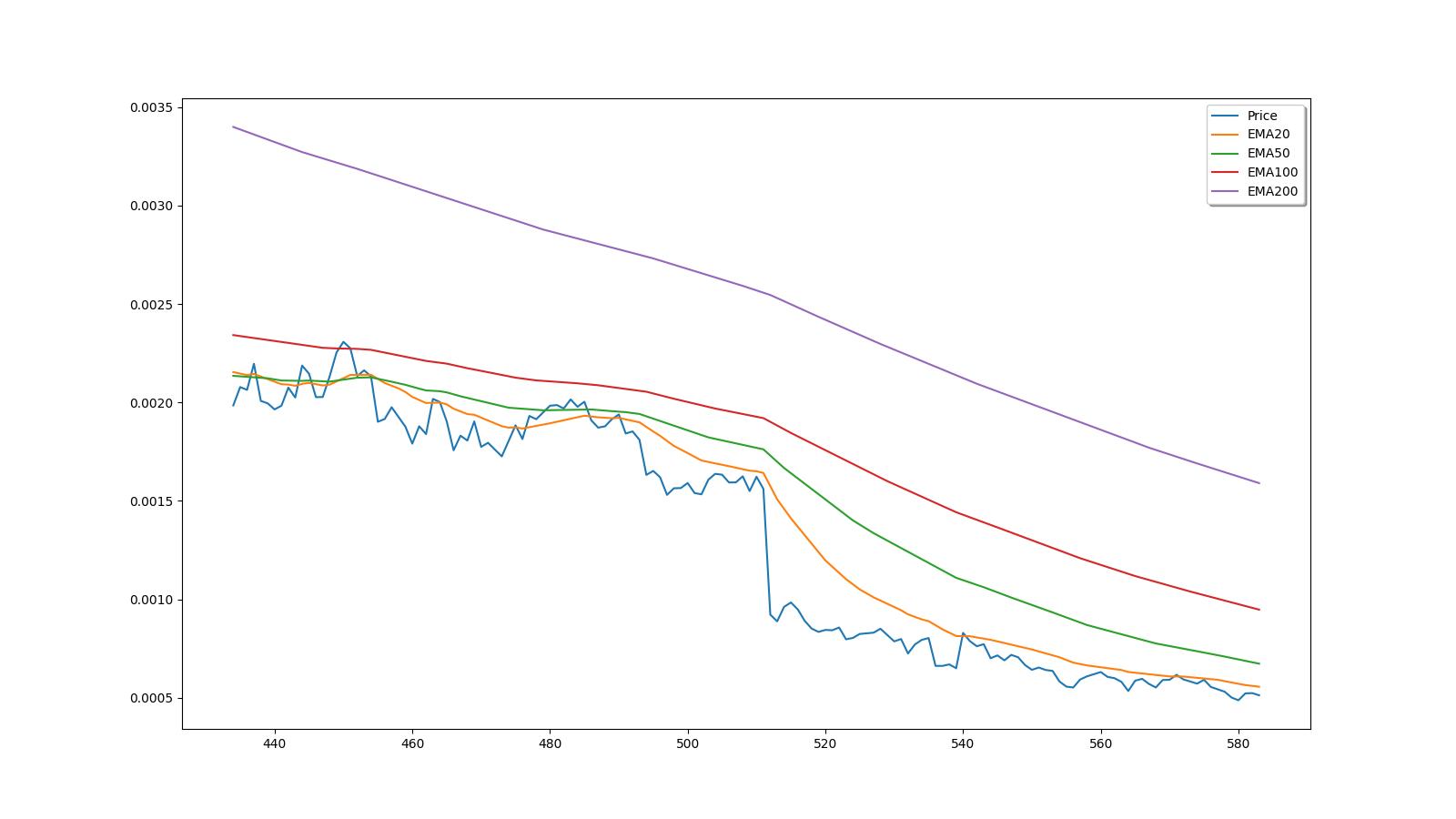 Notcoin Exponential Moving Averages