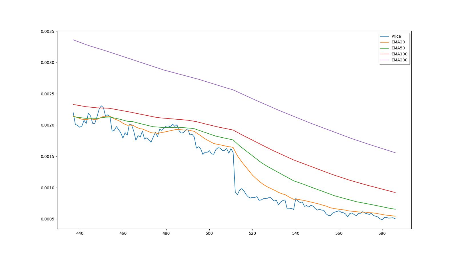 Notcoin Exponential Moving Averages