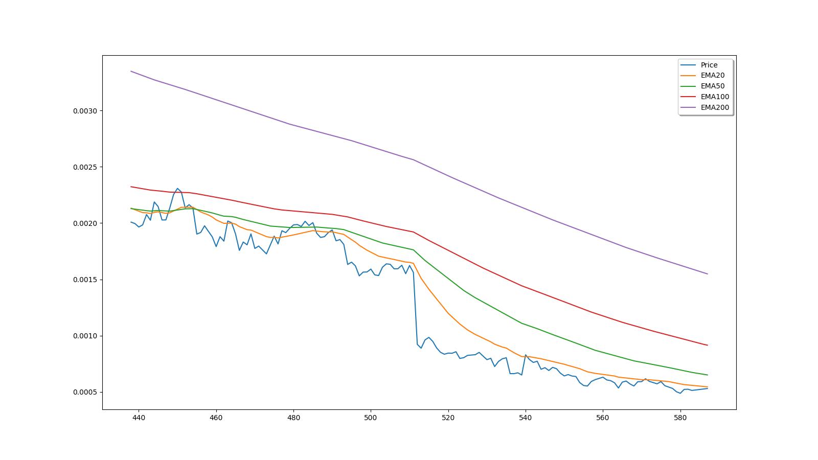 Notcoin Exponential Moving Averages