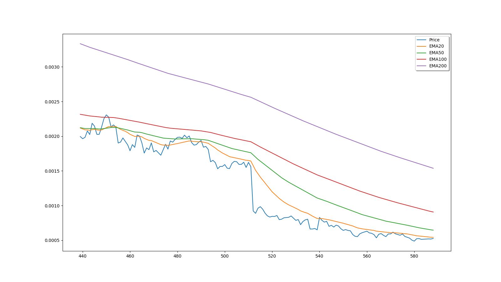 Notcoin Exponential Moving Averages