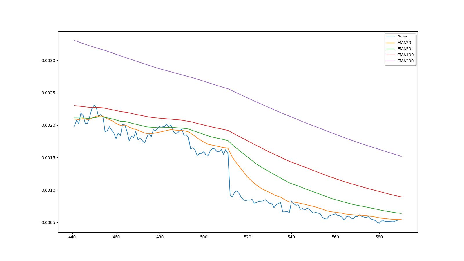 Notcoin Exponential Moving Averages