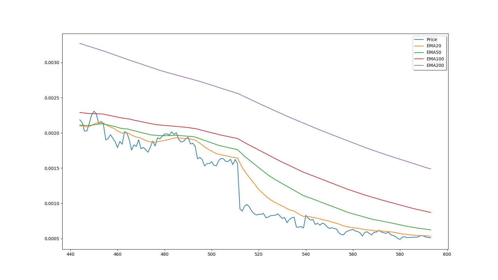 Notcoin Exponential Moving Averages