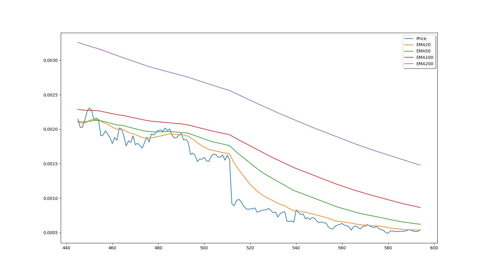 Notcoin Exponential Moving Averages