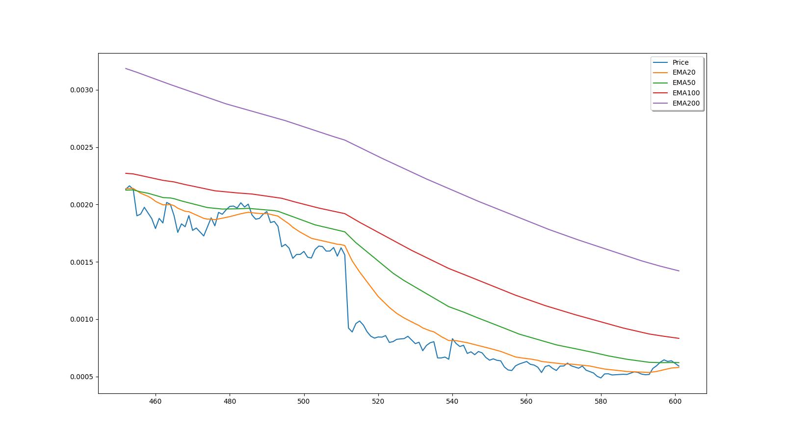 Notcoin Exponential Moving Averages