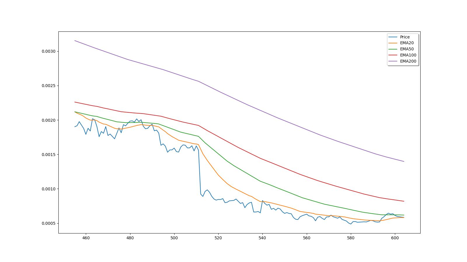 Notcoin Exponential Moving Averages