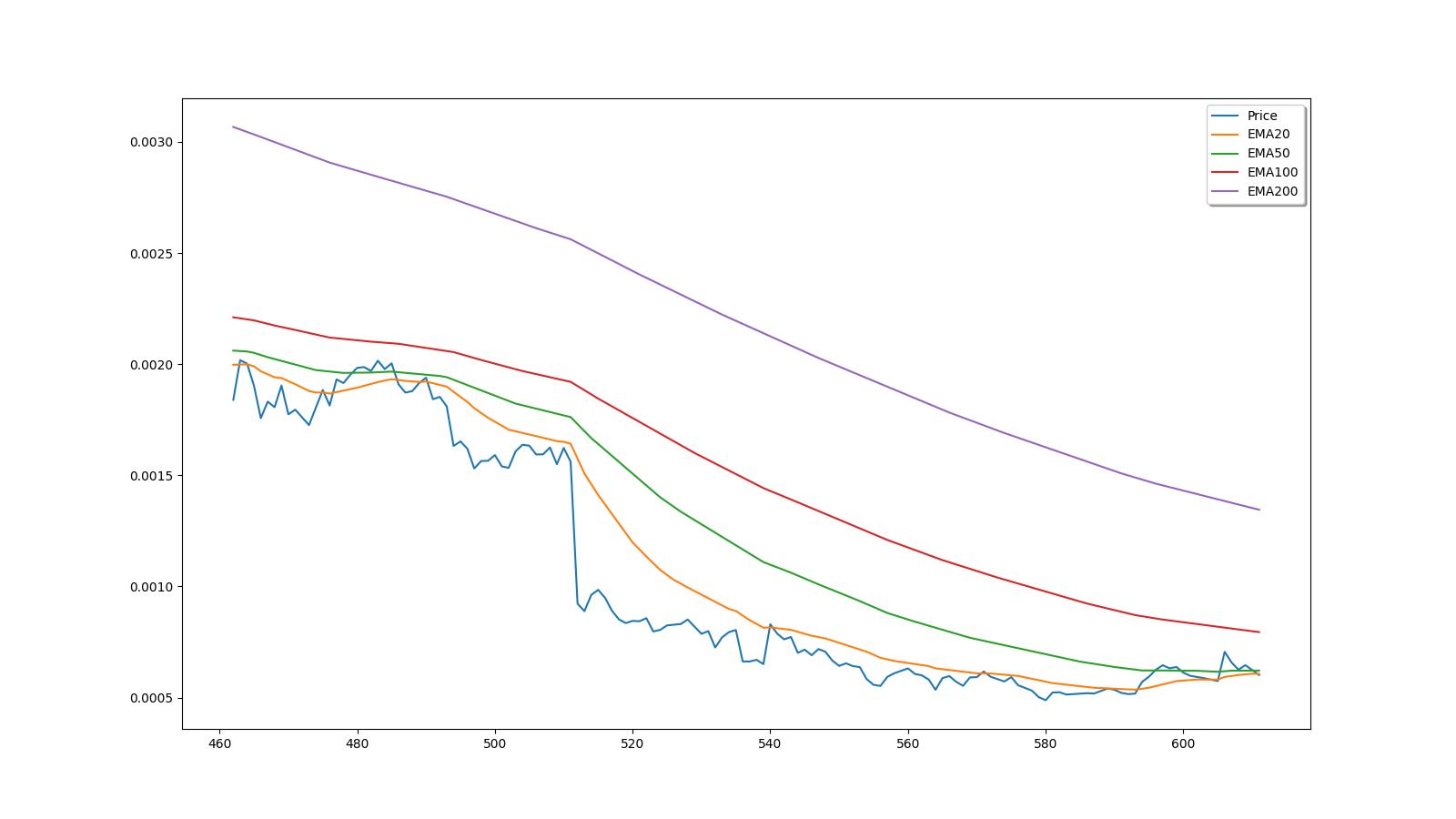 Notcoin Exponential Moving Averages