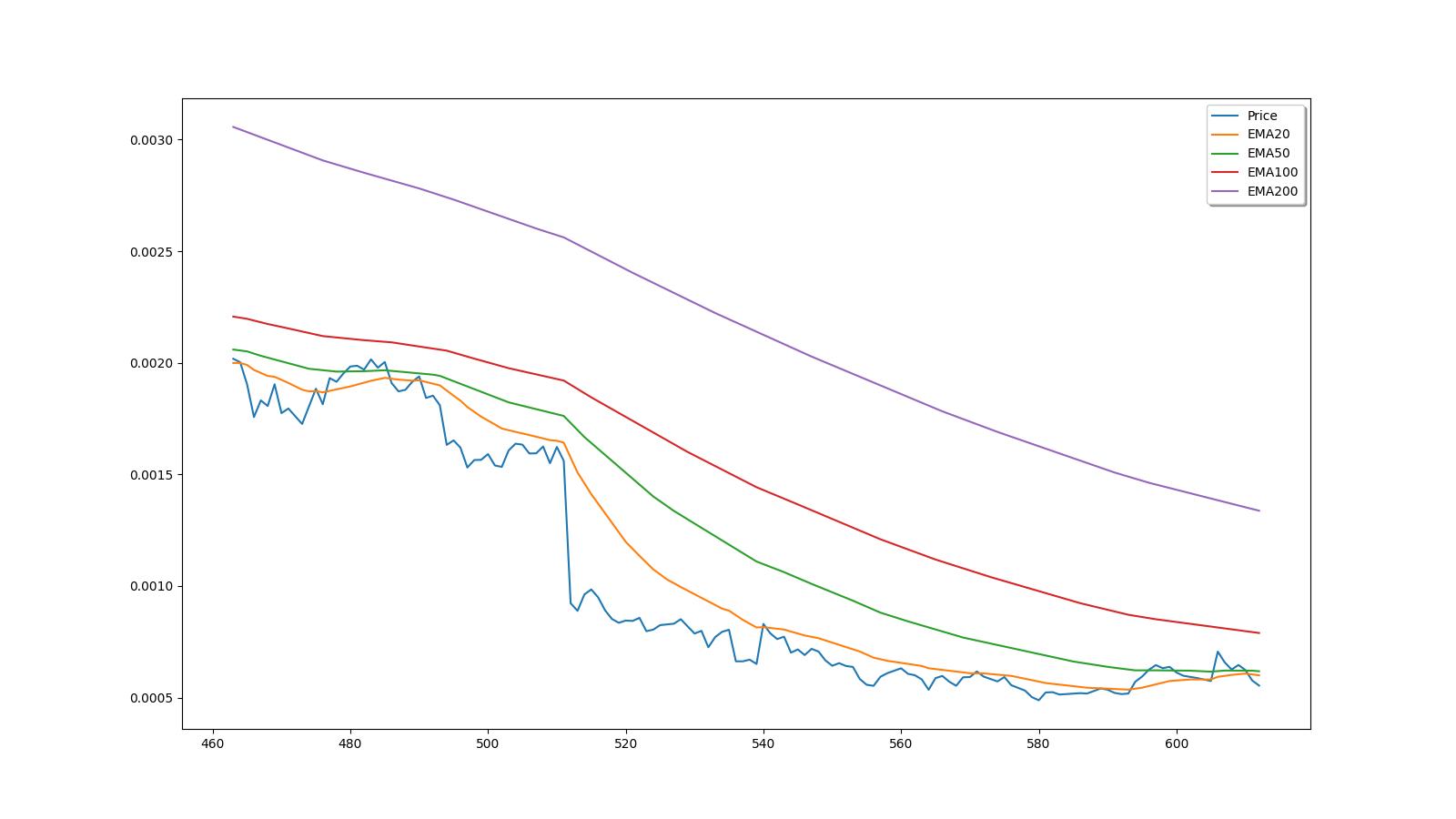 Notcoin Exponential Moving Averages