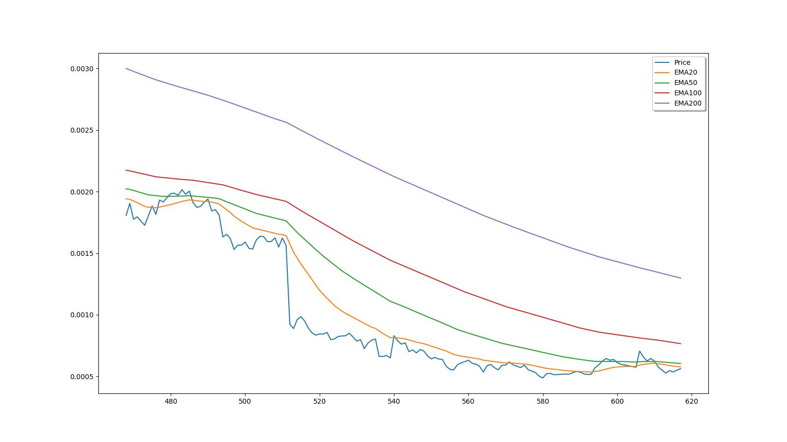 Notcoin Exponential Moving Averages