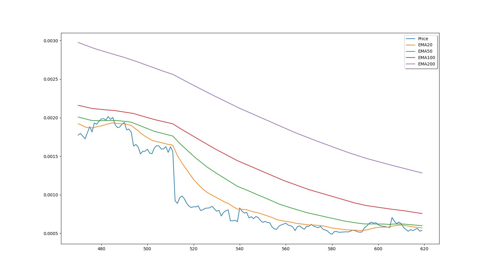 Notcoin Exponential Moving Averages