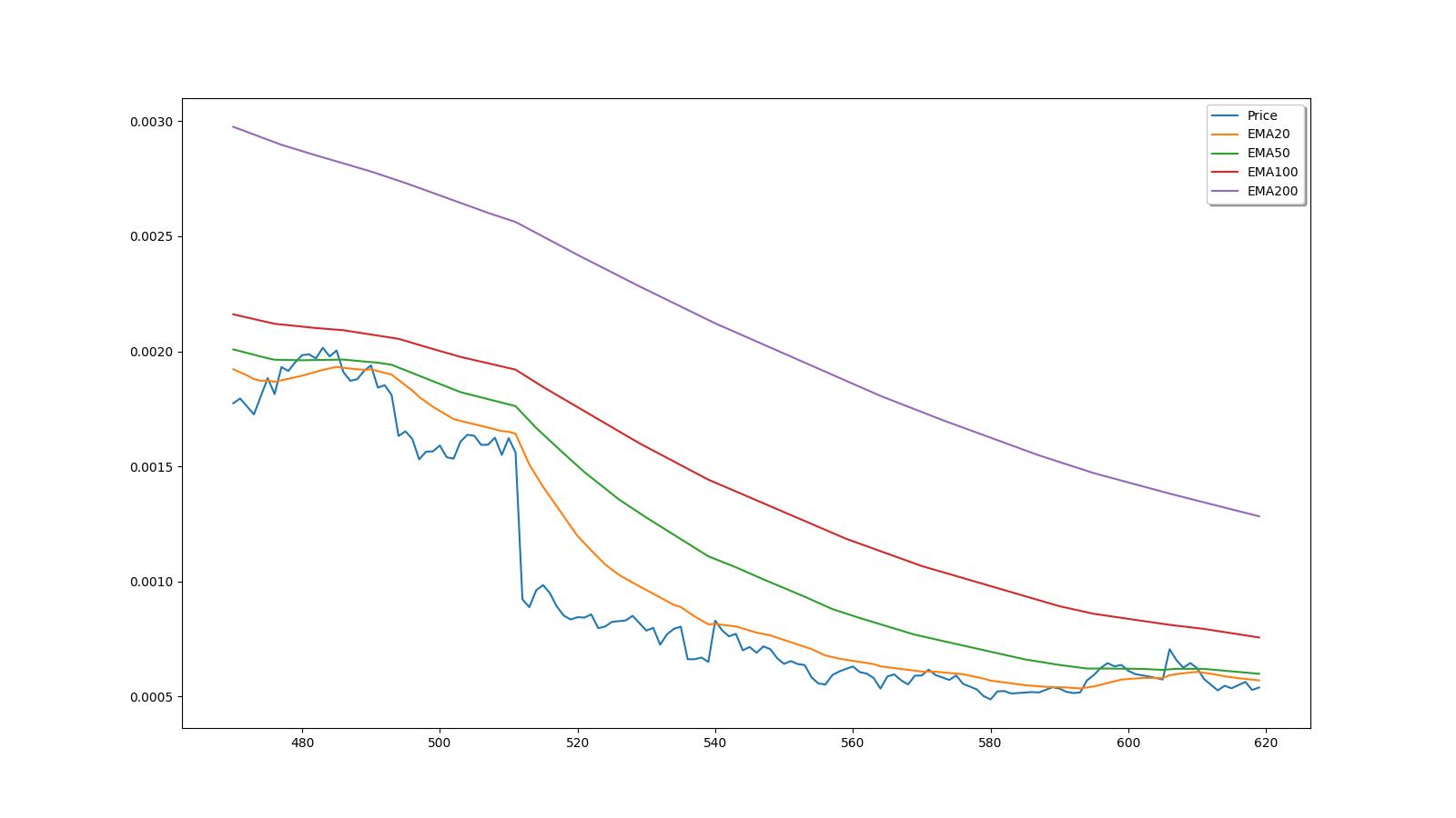 Notcoin Exponential Moving Averages