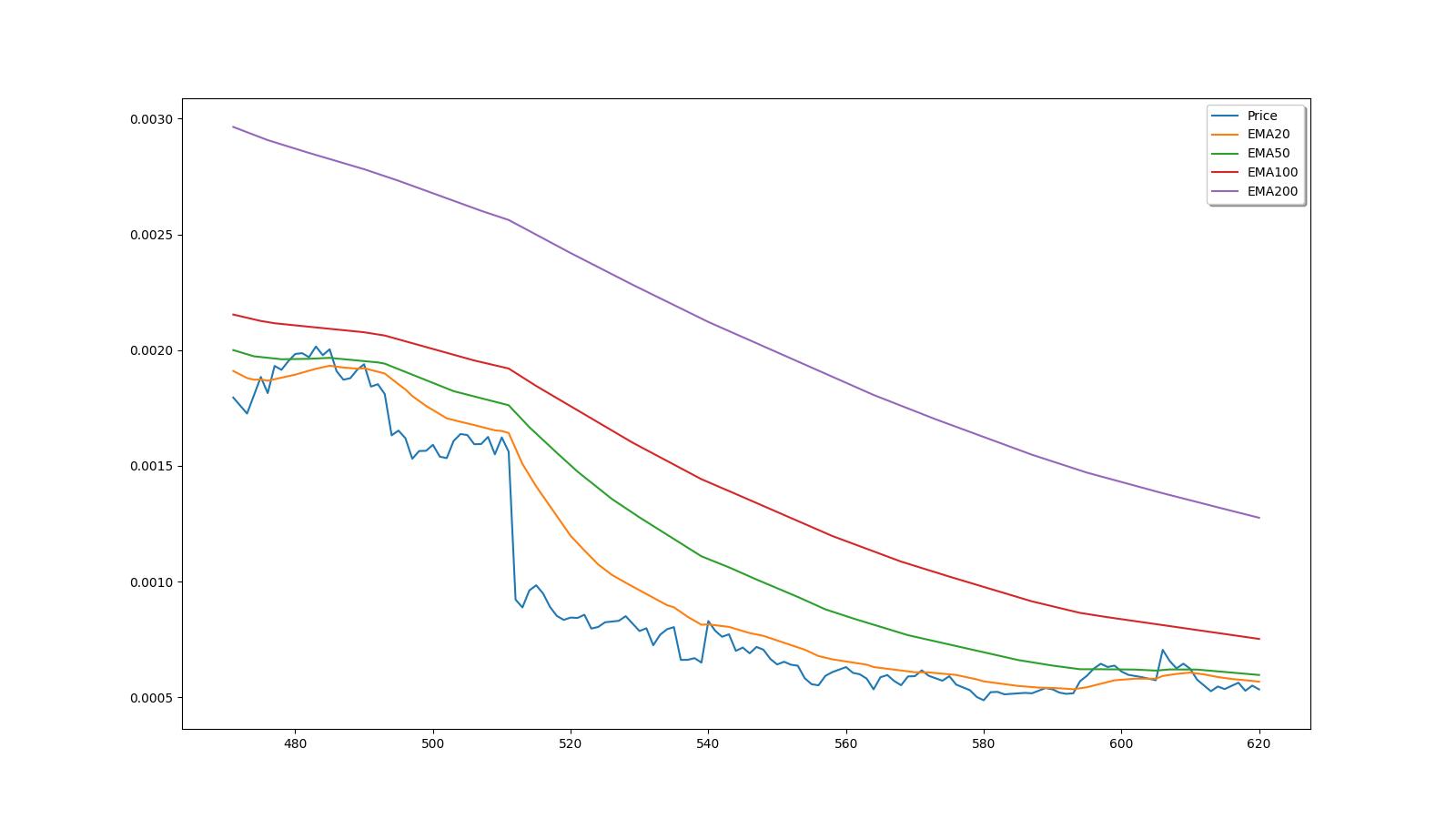Notcoin Exponential Moving Averages