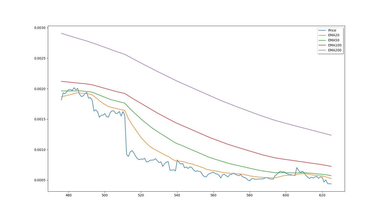 Notcoin Exponential Moving Averages