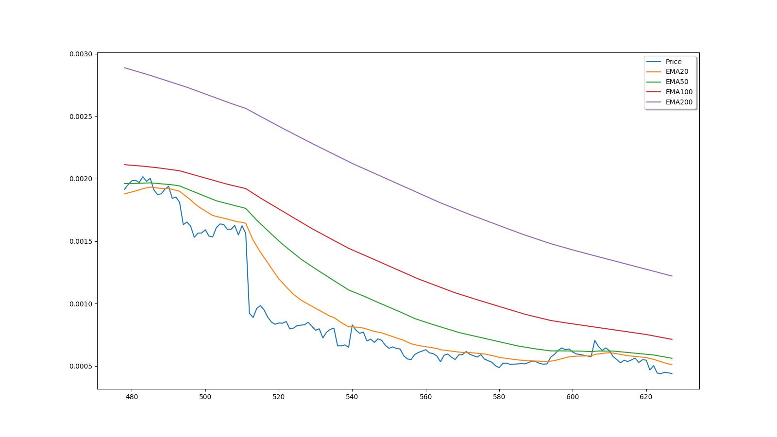 Notcoin Exponential Moving Averages