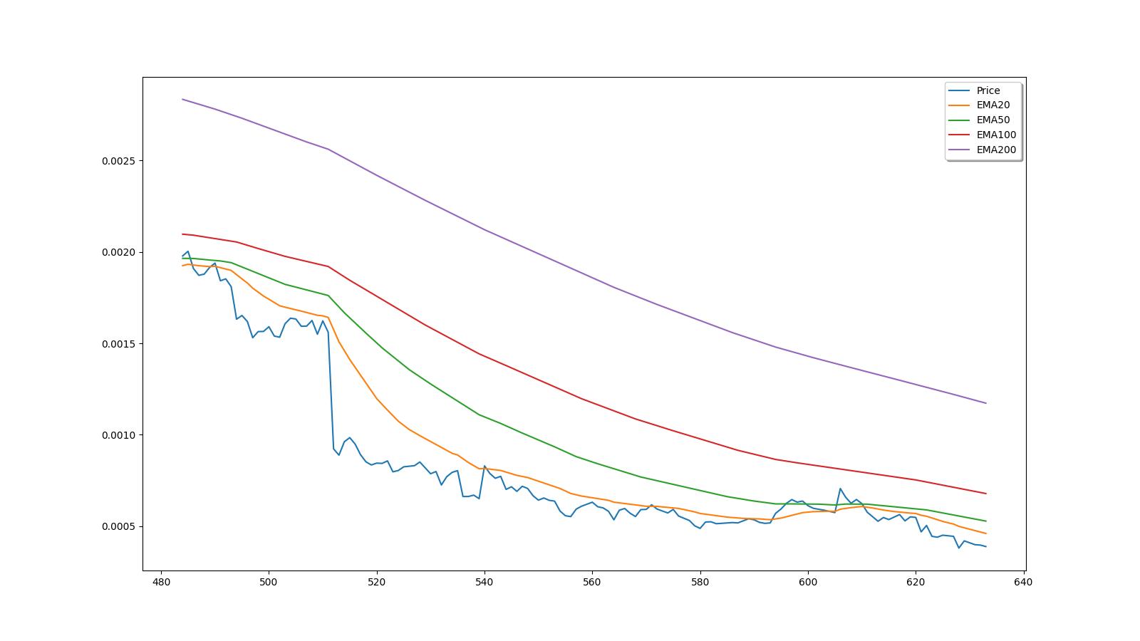 Notcoin Exponential Moving Averages