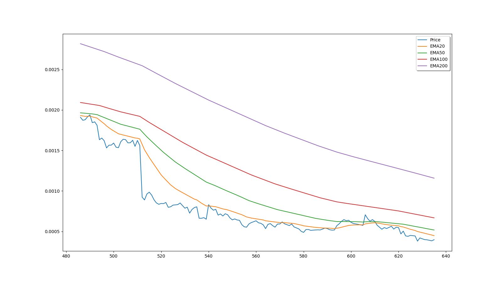 Notcoin Exponential Moving Averages