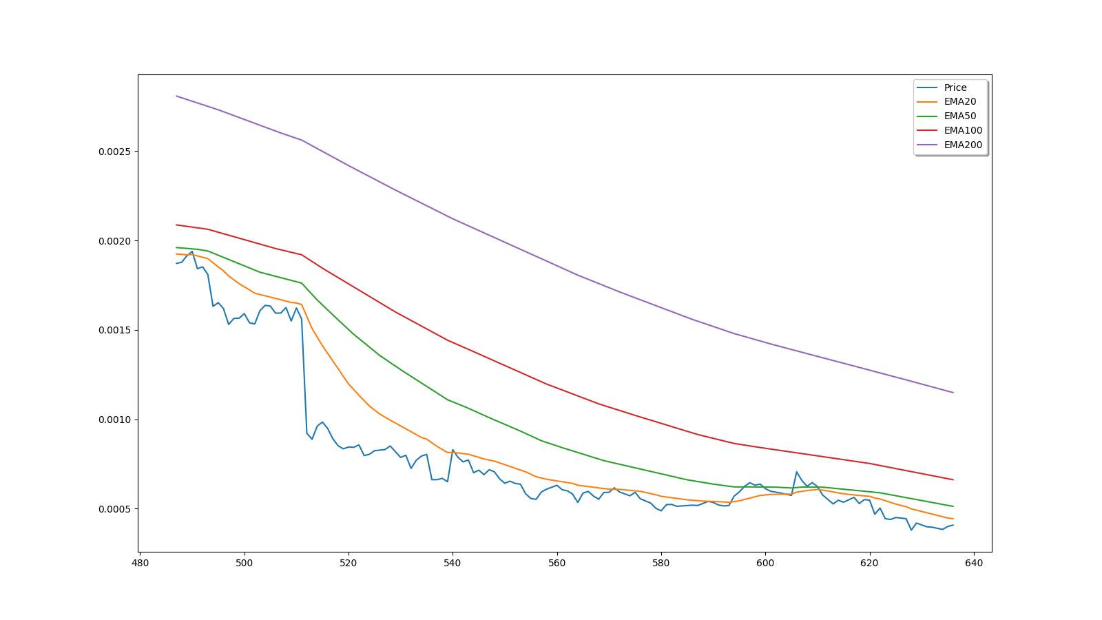 Notcoin Exponential Moving Averages