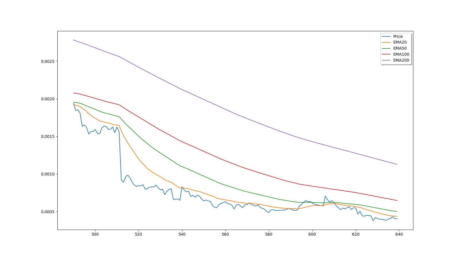 Notcoin Exponential Moving Averages